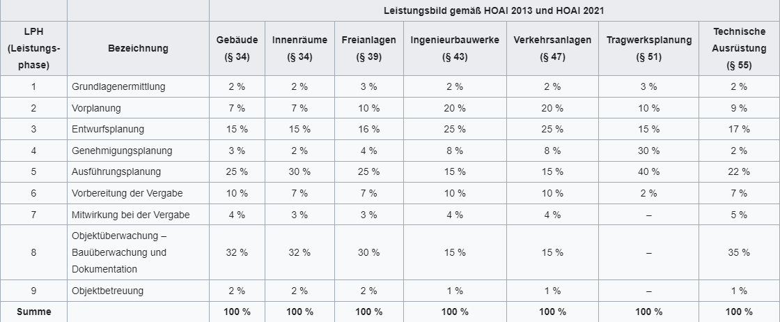 HOAI-Leistungsphasen 1-9 für Ingenieure: Software nutzen | newvision